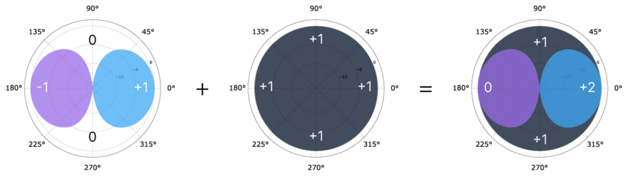 How do microphones combine to create new polar patterns? - Soundskrit
