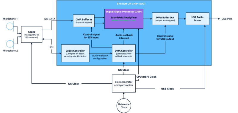 Audio DSP System Overview - Soundskrit